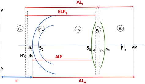 Paraxial Four Surface Thick Lens Pseudophakic Eye Model F E Is The Download Scientific