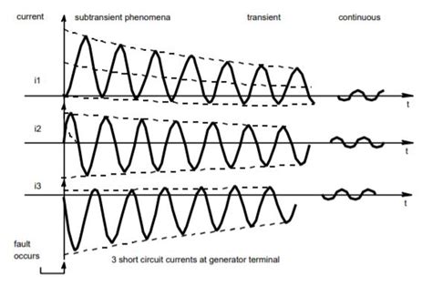 Fundamental Of Short Circuit Currents Electrical Axis
