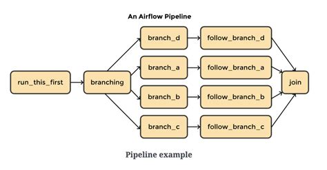 apache airflow简介 5分钟上手 bigdd 大数据