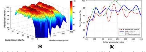 Figure 14 From Selective Spatio Temporal Interest Points Semantic Scholar