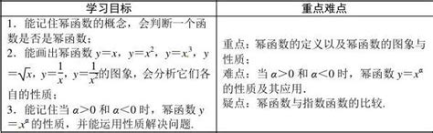 2 3 1 幂函数的图象和性质 word文档在线阅读与下载 无忧文档