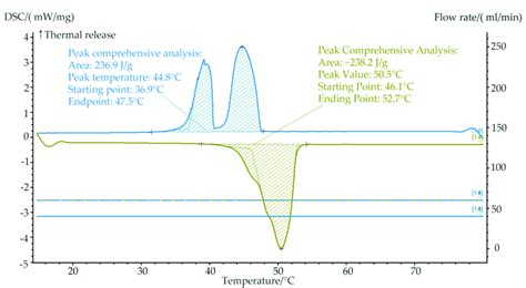 Dsc Performance Test Curve Of Pcm Th Sl49 Download Scientific Diagram