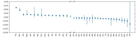 Python Discontinuous Axis In Matplotlib With Categorical Variable On