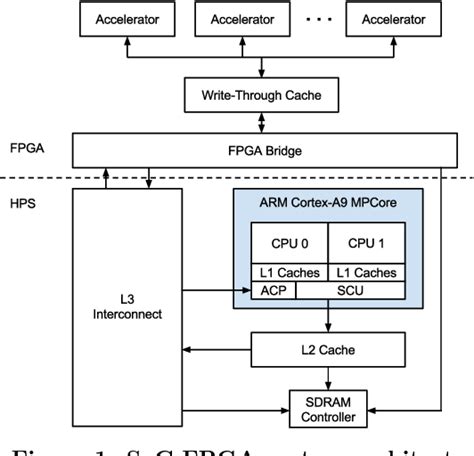 Figure 1 From Use Of Cpu Performance Counters For Accelerator Selection In Hls Generated Cpu