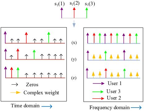 Multiple Access Scheme Of SC FDMA X IFDMA Mode Y DFDMA Mode And Download Scientific