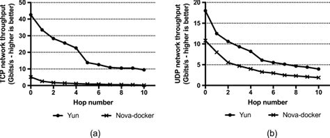 Throughput Comparison Of Nova Docker And Yun Download Scientific Diagram