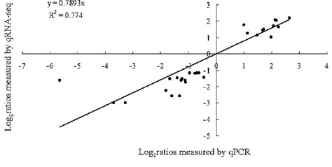 A Comparison Of Log Ratios Transcription Level Under P Download Scientific Diagram