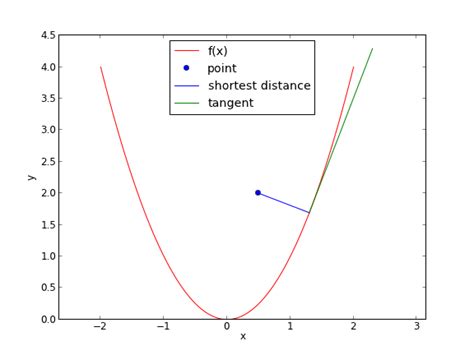Find The Minimum Distance From A Point To A Curve