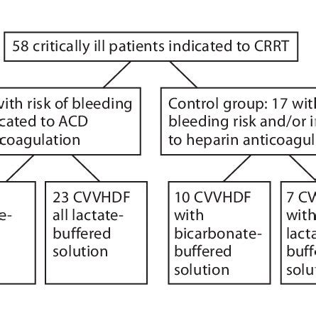 Comparison Of Glucose Levels Between CVVH CVVHDF Levels Of Download Table