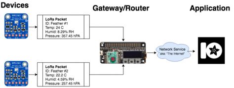 New Guide Feather Raspberry Pi Weather Monitoring Network With Lora Or Lorawan Raspberry