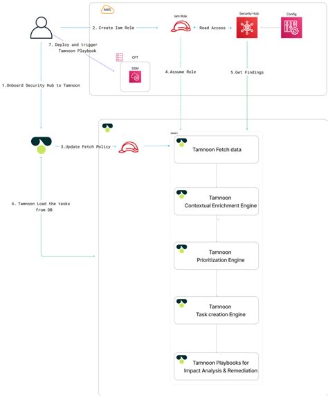 Effective Cloud Remediation For Security Hub Findings With