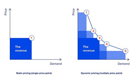 Effective Dynamic Pricing In Practice Ml6team
