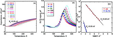 Experimental Admittance Spectroscopy And Dlts Results For The Gapnas