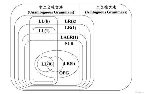 U43 语法分析 自底向上分析 Lr0lr1slr分析自底向上lr语法分析器设计与实现 Csdn博客
