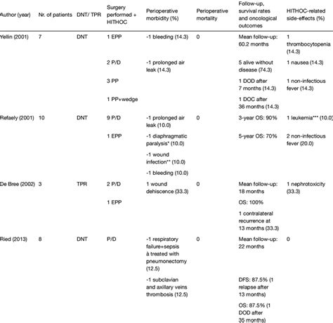 Surgical Resections Postoperative Course And Oncological Outcomes In