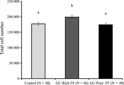 effect of gc‐rich ff and gc‐poor ff on total cell number of ogcs grown