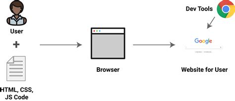 browser developer tools explained by training to become a chef
