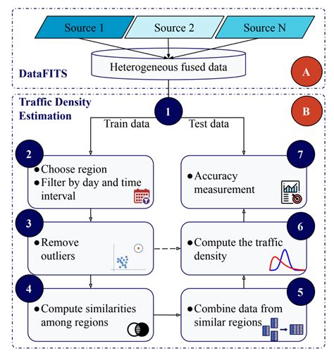 Road Traffic Density Estimation Based On Heterogeneous Data Fusion Bruno P S