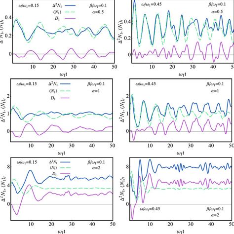 The Evolution Of The Average Occupation Number Of Each Mode Langle Download Scientific