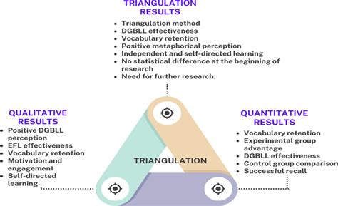 Across Method Triangulation Results Download Scientific Diagram
