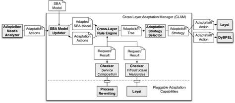 Clam Cross Layer Adaptation Manager Download Scientific Diagram