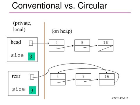 Csc 143 Queues Chapter 7 Ppt Download