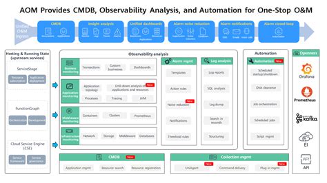 What Is Aomservice Overviewapplication Operations Management Huawei Cloud