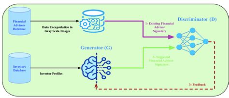 standalone model stacking and training cycle of the proposed gan for
