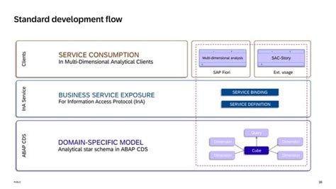 Introduction To Abap Core Data Services Cdspdf