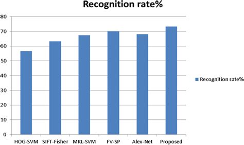 The Comparison Of Recognition Rate Download Scientific Diagram