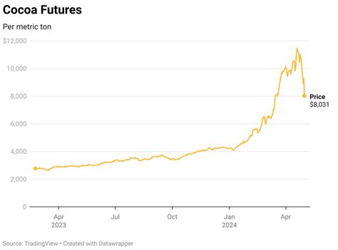 Cocoa Prices Are Rich Heres When It Will Hit The Grocery Store