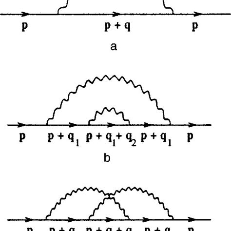 First And Second Order Self Energy Diagrams For An Electron Interacting
