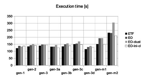 The Real Execution Times Of The Scheduled Synthetic Program Graphs For Download Scientific