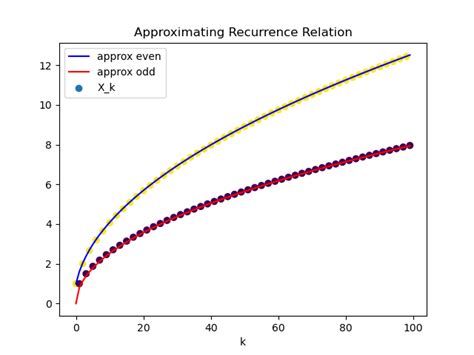 Real Analysis Proving Closed Form Approximation Of Recurrence Relation X K Frac{k}{x {k 1
