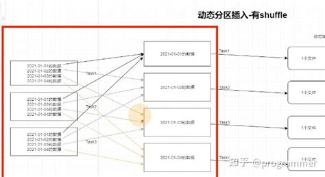spark调优 动态分区插入数据 知乎