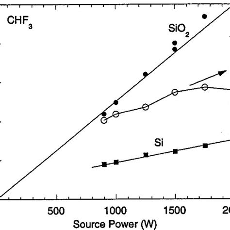 Pdf Selective And Deep Plasma Etching Of Sio2 Comparison Between