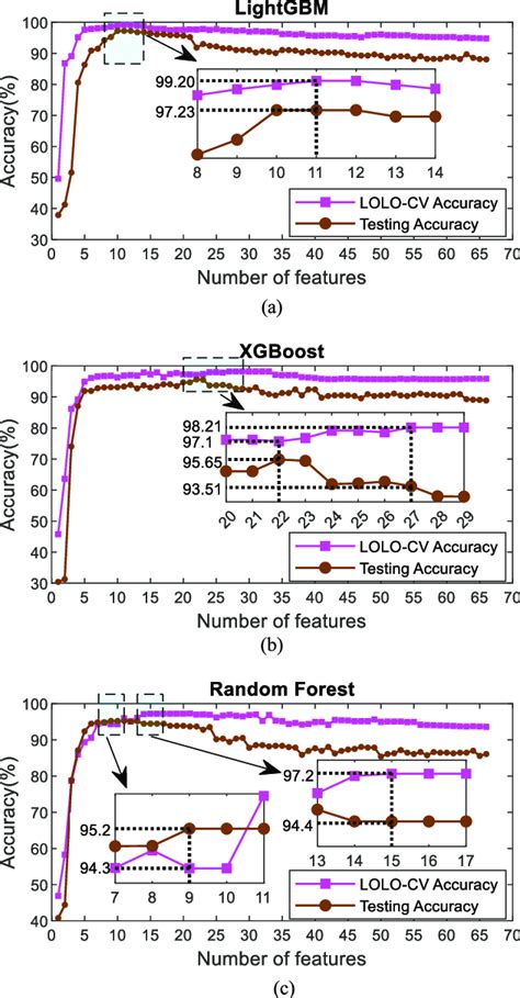 Profile Of Lolo Cv And Testing Accuracy For Cwru Dataset Scenario α For