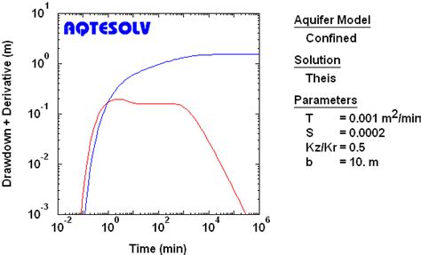 Derivative Analysis Aquifer Testing 101
