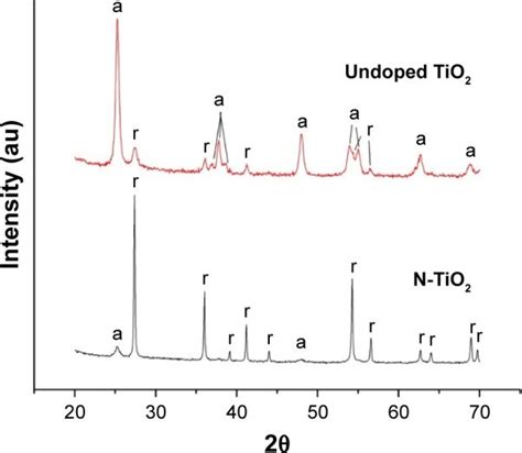 x ray diffraction patterns of undoped and doped 1 25 n tio2 note