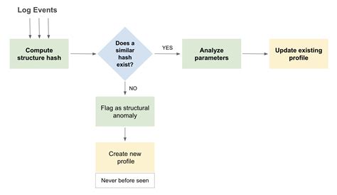 Log Anomaly Detection Logicmonitor