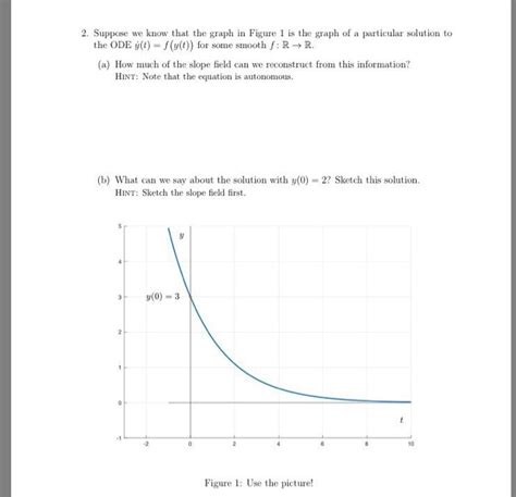 Solved Suppose We Know That The Graph In Figure 1 Is The
