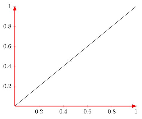 Tikz Pgf Changing The Arrow Heads In Pgfplots Axis Lines TeX