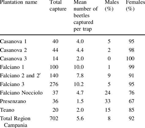 Total Number Of M Mutatus Tabulated By Sex Cap Tured In Infested