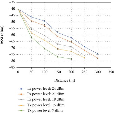 transmit power level difference open field experiment error bars