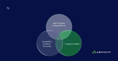 Aspinity Inc On Linkedin Artificialintelligence Aihardware