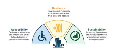 Call To Action Resilient And Inclusive Cities Hub Global Disability Summit