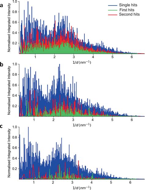 Normalized Integrated Intensity Plots Integrated Intensities Were Download Scientific Diagram