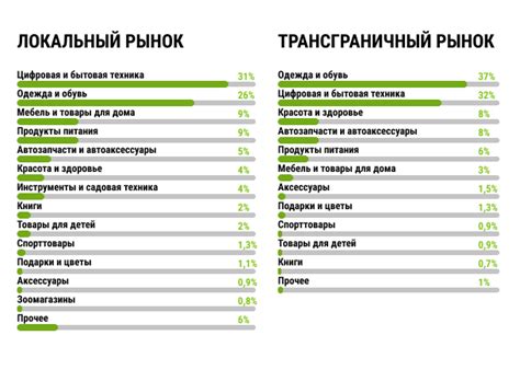 Популярные товарные категории российского e-commerce