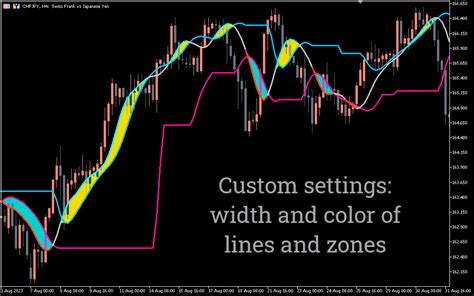 Instantaneous Trendline Indicator Mt5 Aierior