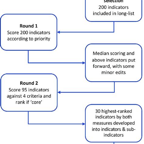Flowchart Describing The Process Undertaken To Develop The Eye Health Download Scientific